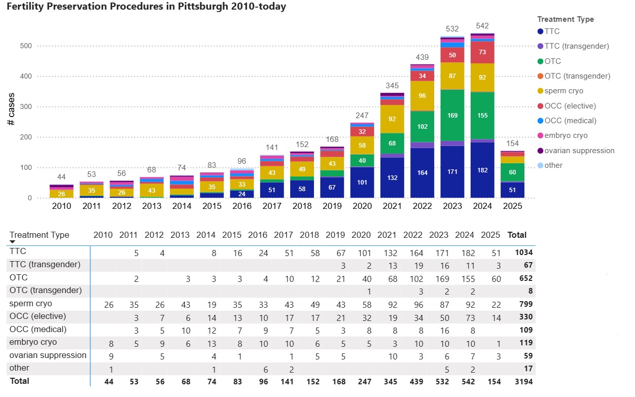 bar-graph-5.29.25 - Fertility Preservation Program in Pittsburgh